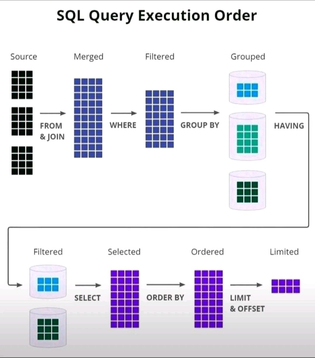 Aishwarya Gaur on LinkedIn: #sql #database #sqlqueries #dataanalytics # ... Aishwarya Gaur on LinkedIn: #sql #database #sqlqueries #dataanalytics # ...