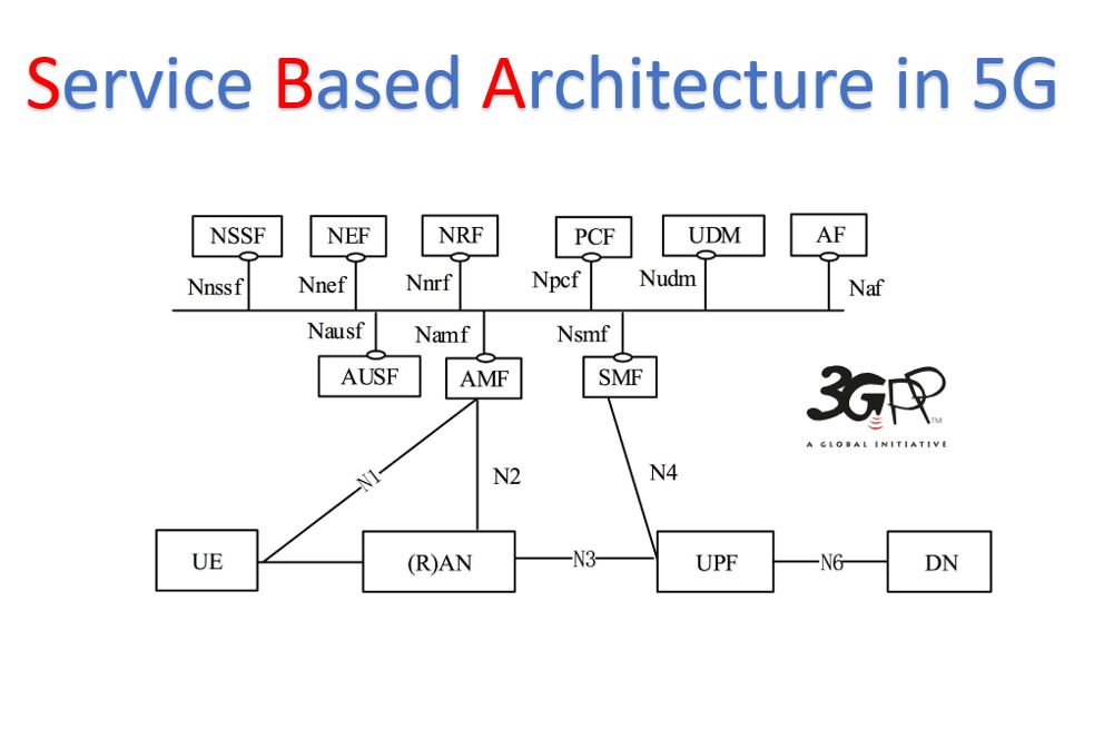 telecomhall on LinkedIn: SBA-based O-RAN Architecture: Paving the Way ... telecomhall on LinkedIn: SBA-based O-RAN Architecture: Paving the Way ...