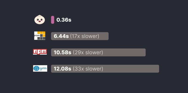 Harsh Kotadiya on LinkedIn: #bunjs #nodejs #javascript #runtime # ... Harsh Kotadiya on LinkedIn: #bunjs #nodejs #javascript #runtime # ...