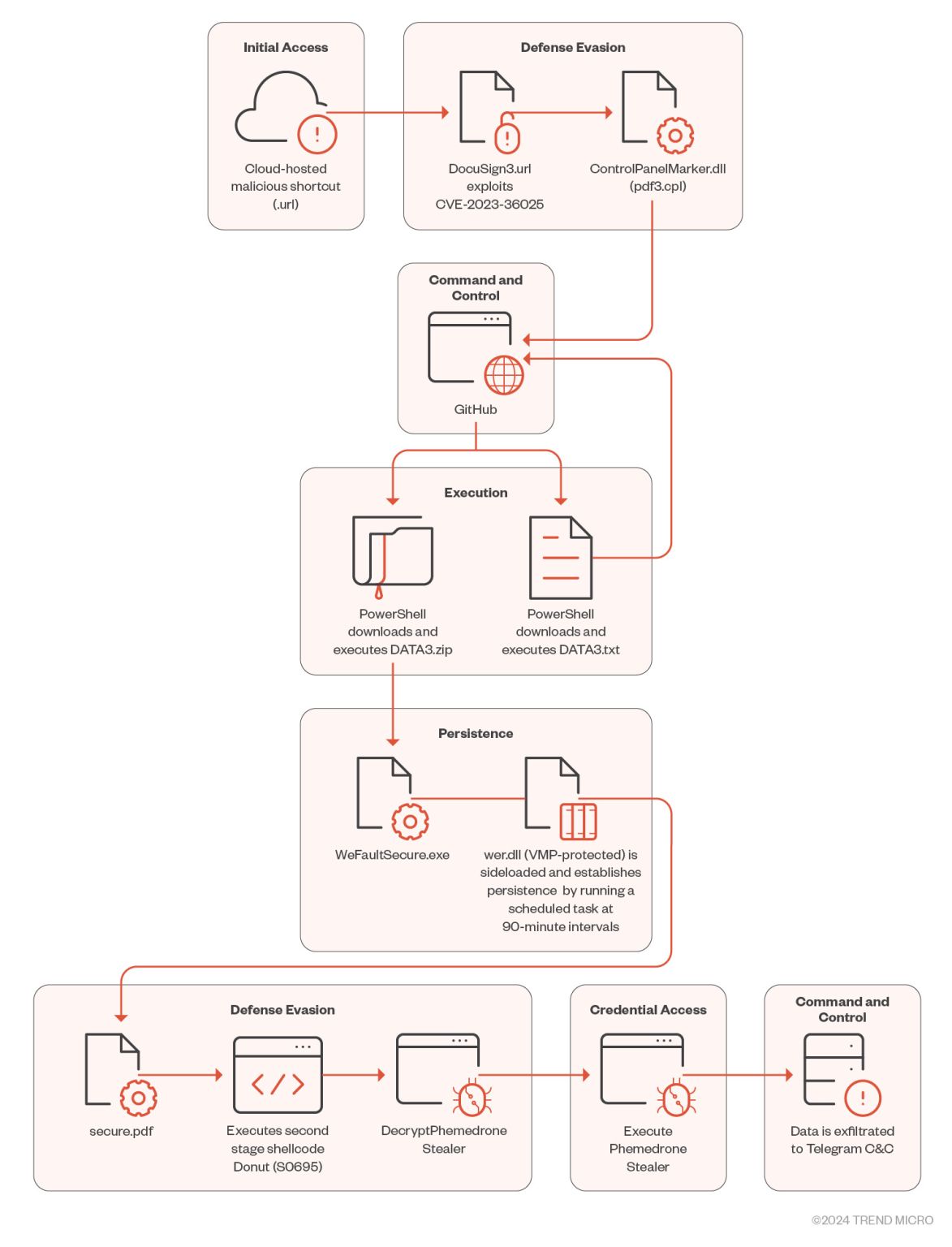 How Phemedrone Stealer attacks Windows SmartScreen | Peter Girnus ... How Phemedrone Stealer attacks Windows SmartScreen | Peter Girnus ...