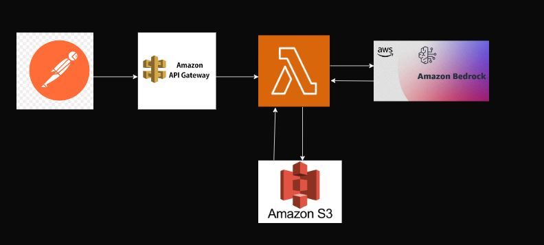 Hamza Rehman on LinkedIn: #generativeai #aws #awsbedrock #awslambda #ai ... Hamza Rehman on LinkedIn: #generativeai #aws #awsbedrock #awslambda #ai ...