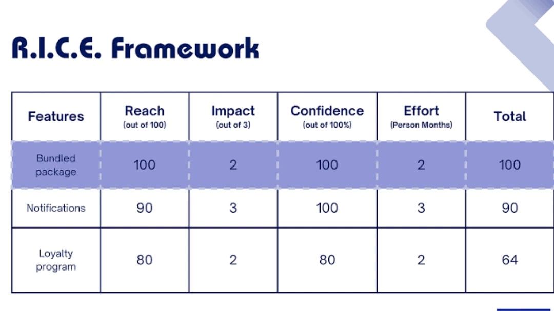 Sameer . on LinkedIn: Rice framework for prioritisation Sameer . on LinkedIn: Rice framework for prioritisation