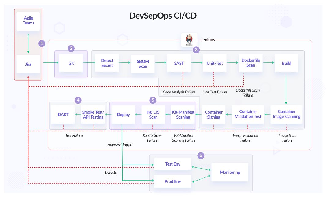 Certified DevSecOps Professional on LinkedIn: What is DevSecOps ... Certified DevSecOps Professional on LinkedIn: What is DevSecOps ...