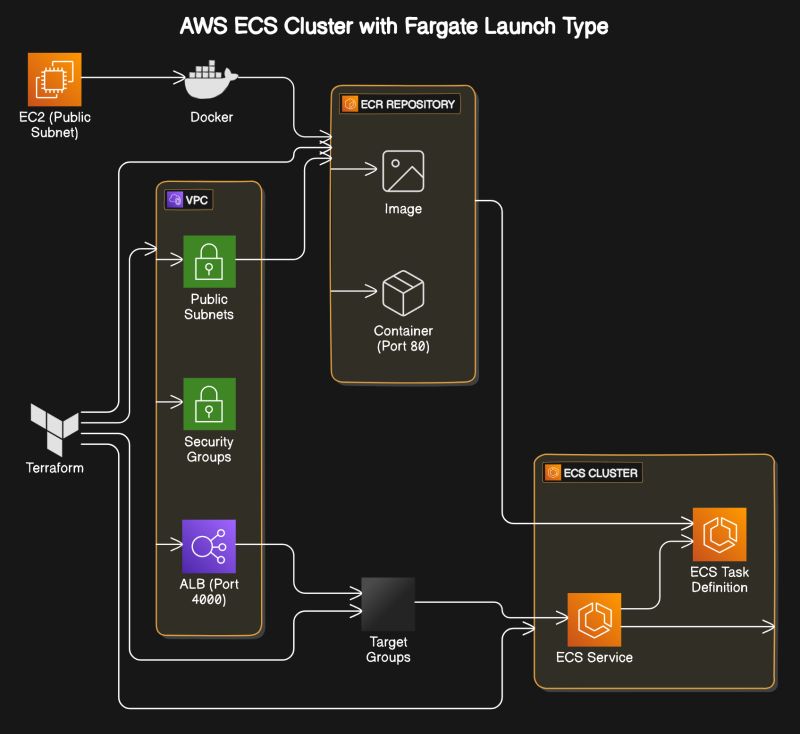 Mayank Sharma on LinkedIn: #terraform #aws #ecs #fargate #devops # ... Mayank Sharma on LinkedIn: #terraform #aws #ecs #fargate #devops # ...