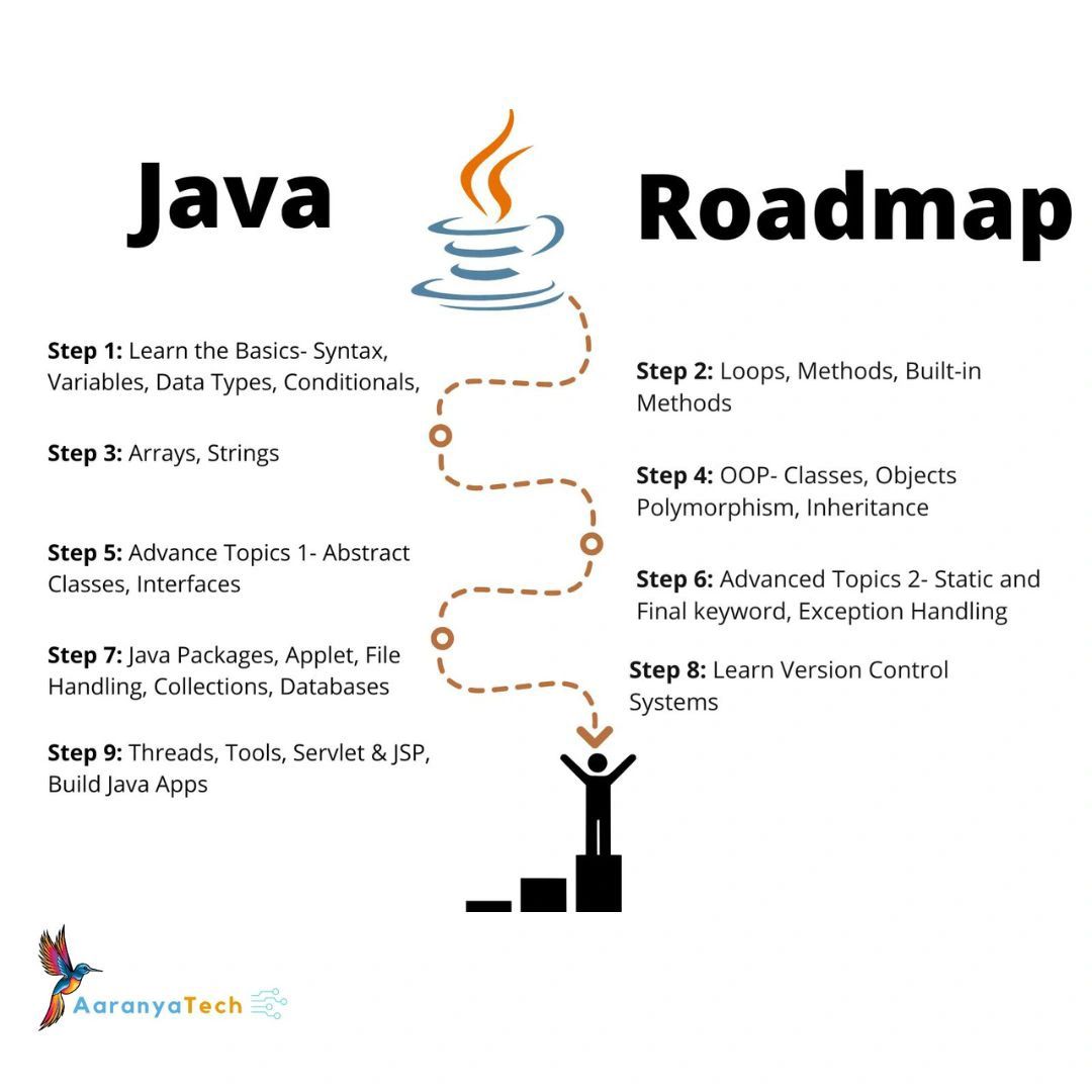 Learn to code with Java roadmap | Aaranya Tech posted on the topic ... Learn to code with Java roadmap | Aaranya Tech posted on the topic ...