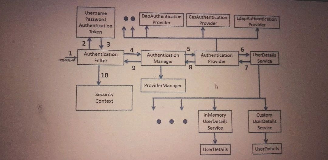 Suhel Ahmad on LinkedIn: spring security architecture Suhel Ahmad on LinkedIn: spring security architecture