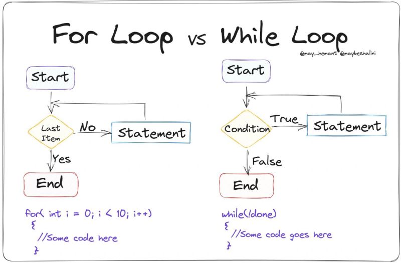 Muhammad Arsalan on LinkedIn: For Loop vs While Loop explained: Muhammad Arsalan on LinkedIn: For Loop vs While Loop explained: