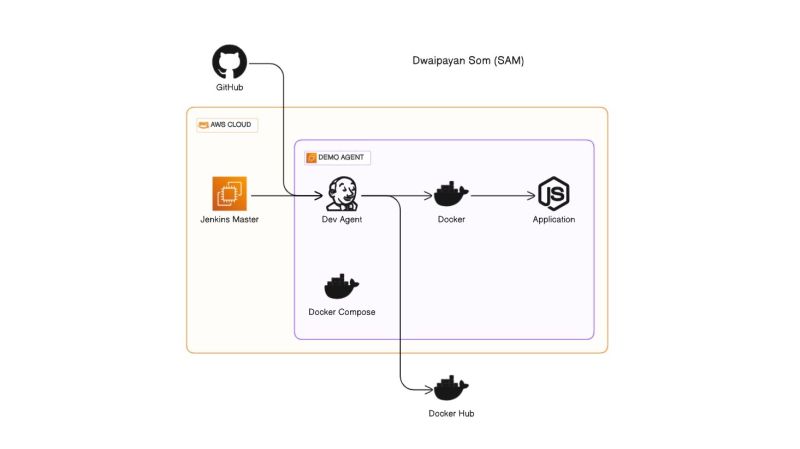 Dwaipayan Som on LinkedIn: #devops #connections #cicd #jenkins #docker ... Dwaipayan Som on LinkedIn: #devops #connections #cicd #jenkins #docker ...