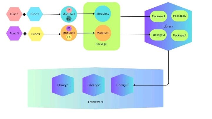 Umair Khan on LinkedIn: Function vs Module vs Package vs Library vs ... Umair Khan on LinkedIn: Function vs Module vs Package vs Library vs ...
