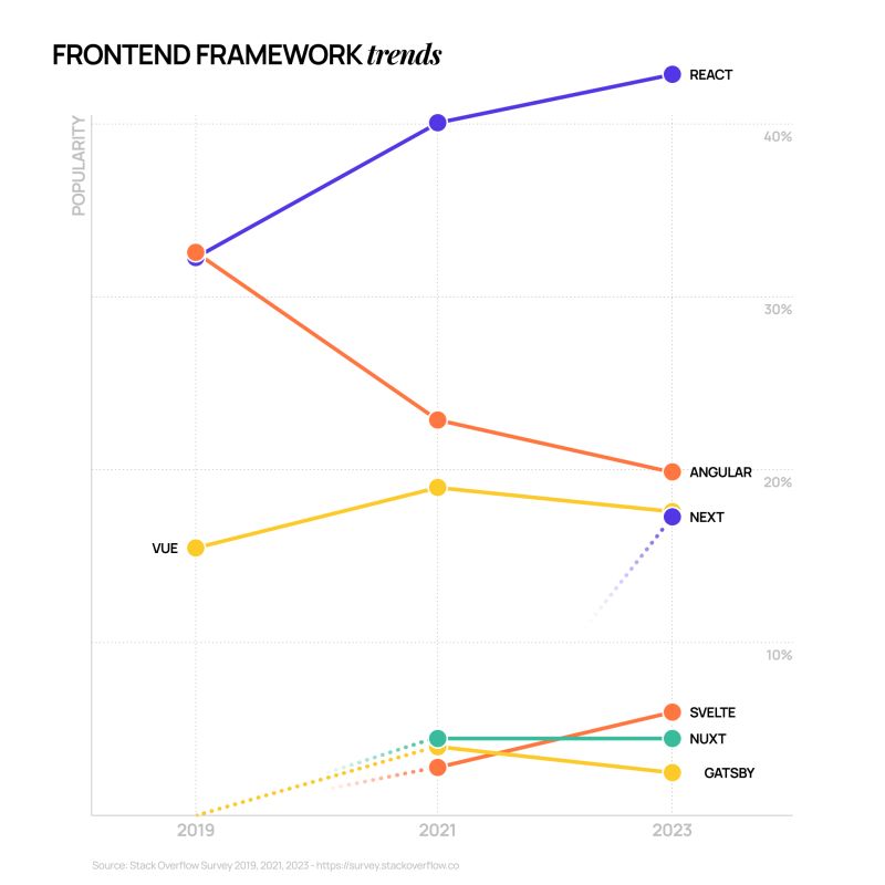 Tim Hanssen on LinkedIn: #frontend #webdev #react #angular #nextjs #vue ... Tim Hanssen on LinkedIn: #frontend #webdev #react #angular #nextjs #vue ...