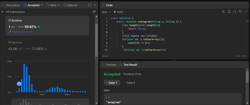 Shriyanshi Pandey on LinkedIn: #100daysofcode #leetcode #anagram # ... Shriyanshi Pandey on LinkedIn: #100daysofcode #leetcode #anagram # ...