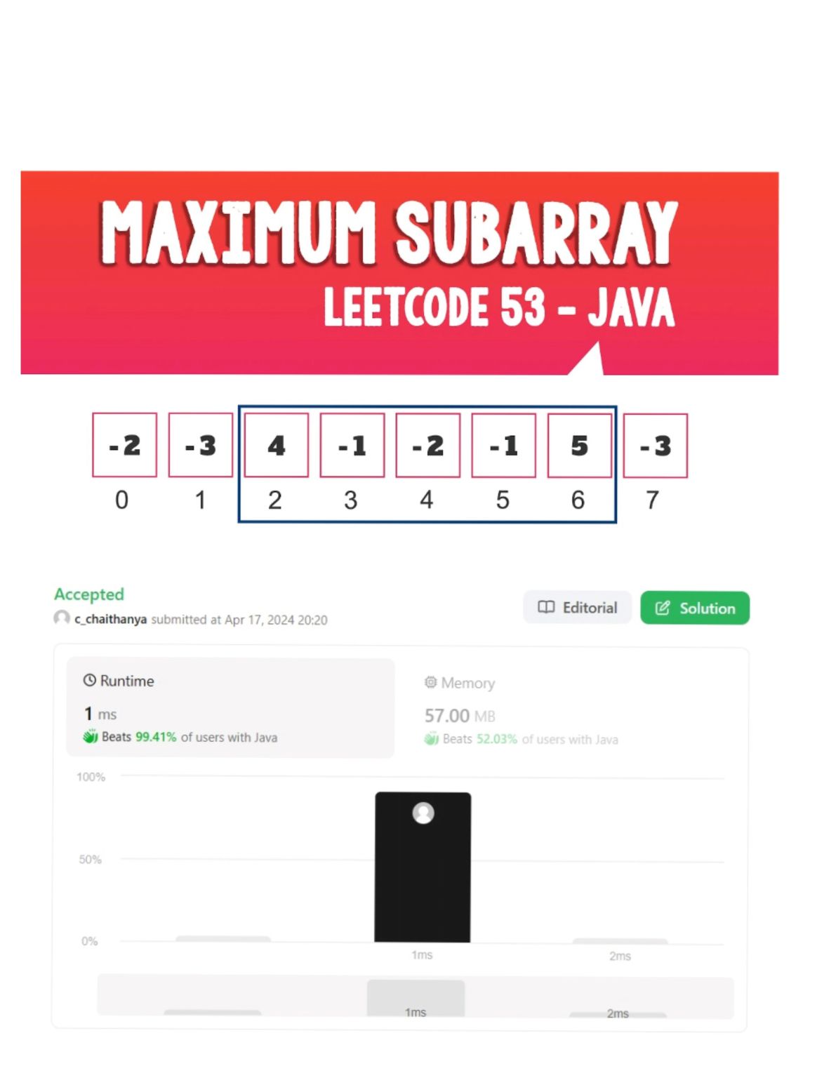 Chaithanya C on LinkedIn: #leetcode #problemsolving Chaithanya C on LinkedIn: #leetcode #problemsolving