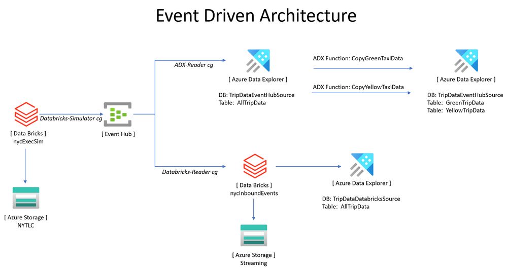 Sanaullah Sanai on LinkedIn: Ingest streaming data using Azure Event ... Sanaullah Sanai on LinkedIn: Ingest streaming data using Azure Event ...