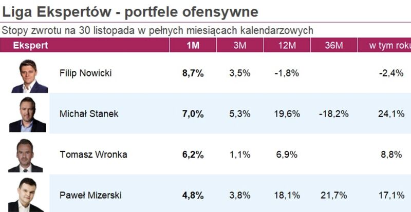 Michal Stanek na LinkedIn: Liga Ekspertów: w listopadzie przetasowanie ... Michal Stanek na LinkedIn: Liga Ekspertów: w listopadzie przetasowanie ...