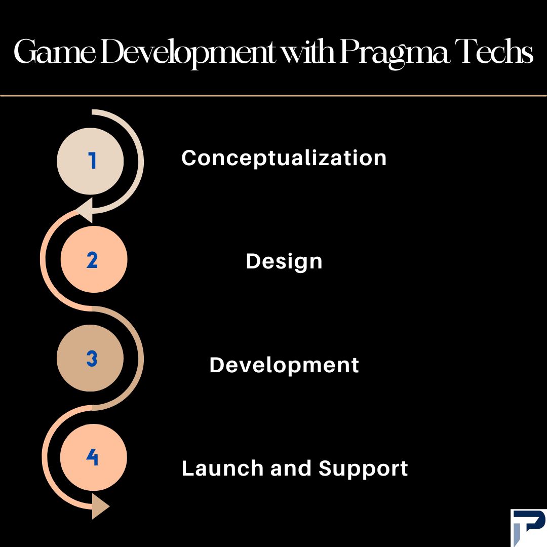 Pragma Techs on LinkedIn: Ever wondered how to turn your game idea into ... Pragma Techs on LinkedIn: Ever wondered how to turn your game idea into ...