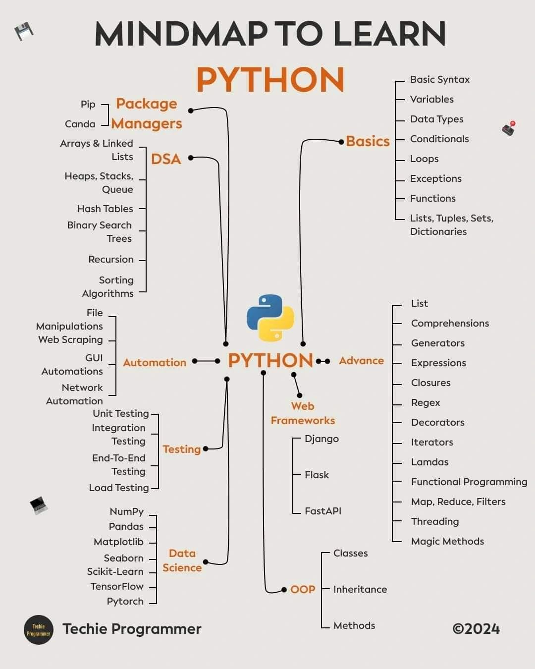Sasvat Infotech on LinkedIn: #python #pythonprogramming Sasvat Infotech on LinkedIn: #python #pythonprogramming