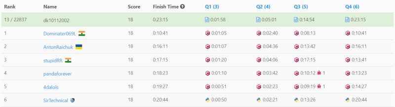 Deepak Kumar on LinkedIn: Hi everyone Today, I participated in Leetcode ... Deepak Kumar on LinkedIn: Hi everyone Today, I participated in Leetcode ...