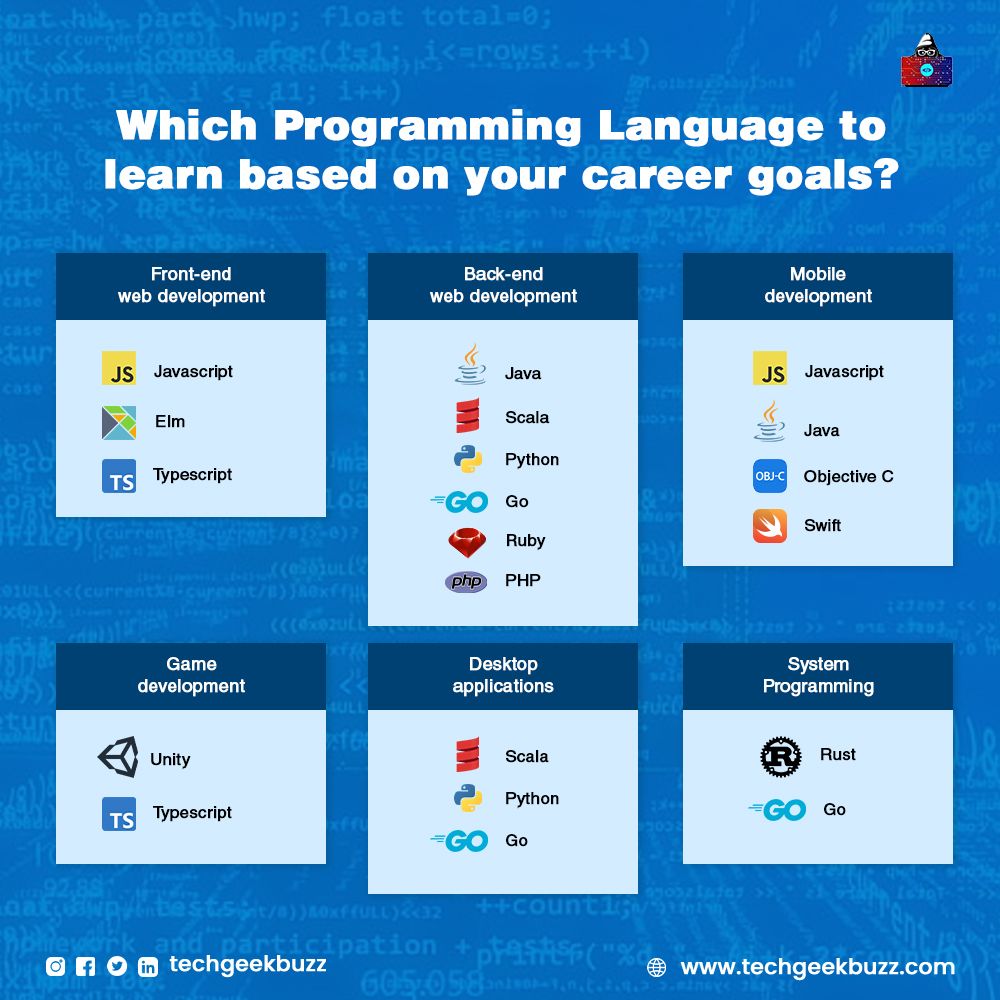 TechGeekBuzz on LinkedIn: #programming #tech #job #programminglanguages ... TechGeekBuzz on LinkedIn: #programming #tech #job #programminglanguages ...
