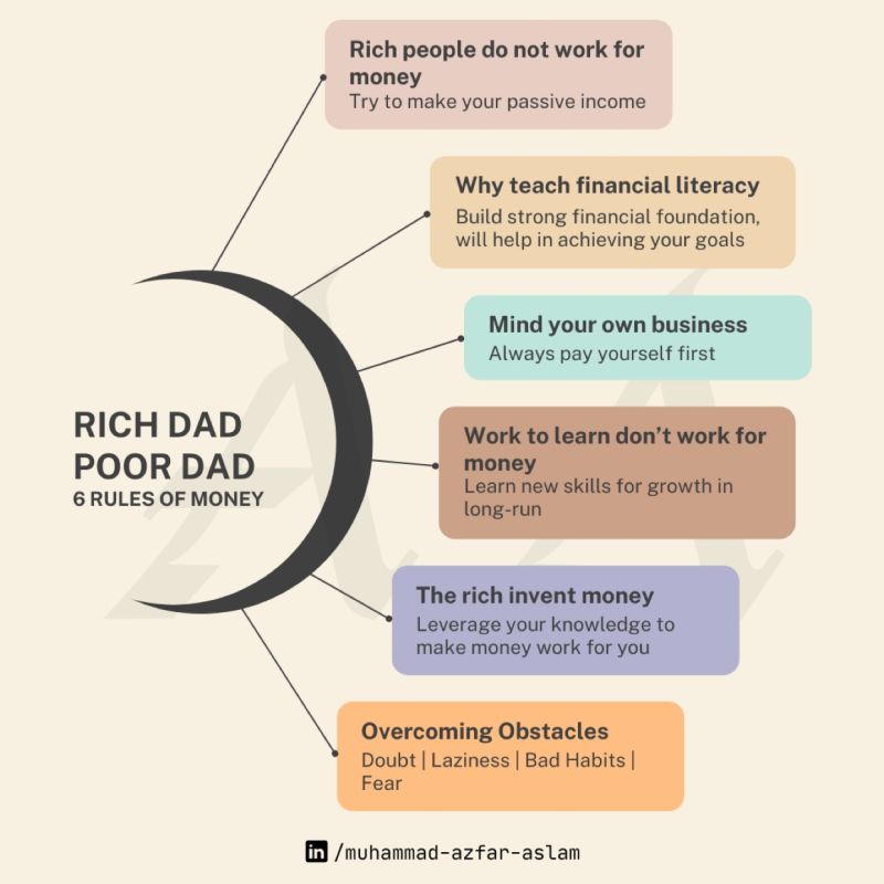 Muhammad Azfar Aslam on LinkedIn: #mondaypost #richdadpoordad # ... Muhammad Azfar Aslam on LinkedIn: #mondaypost #richdadpoordad # ...