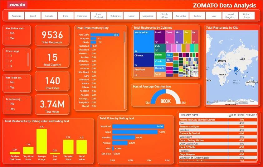 Completed Power BI dashboard on Zomato data | Omkar Patade posted on ... Completed Power BI dashboard on Zomato data | Omkar Patade posted on ...