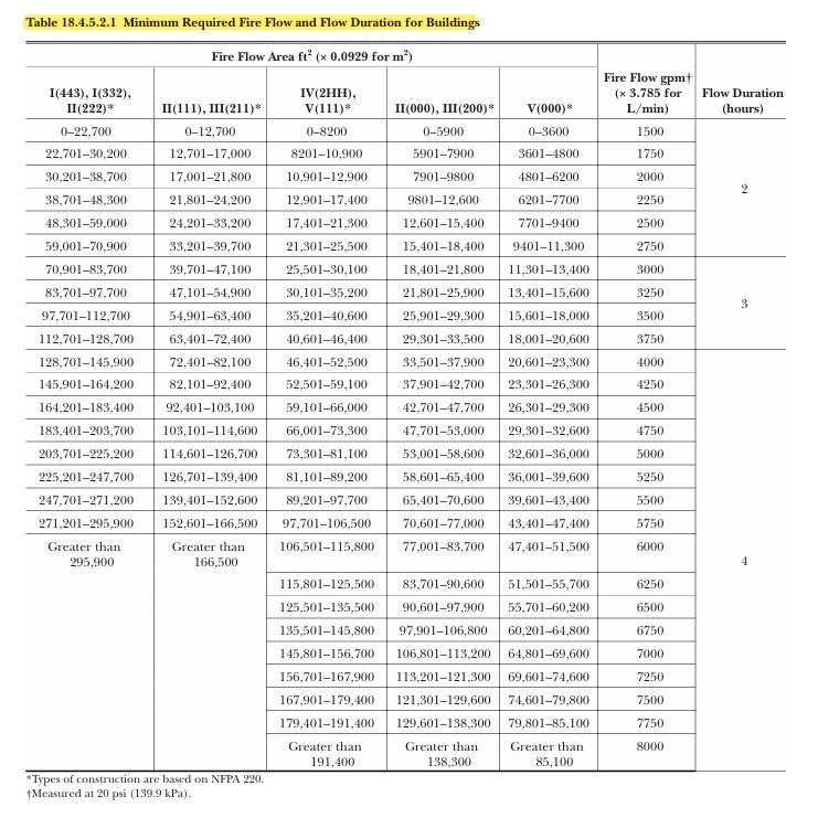 Naqash Kazmi (CFPS®) NFPA on LinkedIn: Minimum Required Fire Flow and ... Naqash Kazmi (CFPS®) NFPA on LinkedIn: Minimum Required Fire Flow and ...