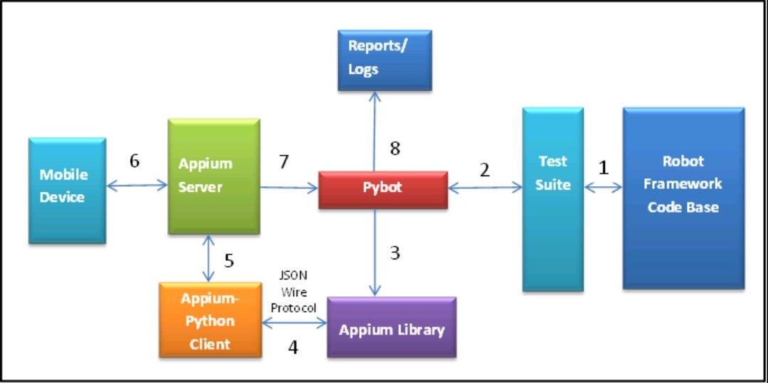 MEGHA VYAS on LinkedIn: #robotframework #qaengineer #automationtesting ... MEGHA VYAS on LinkedIn: #robotframework #qaengineer #automationtesting ...