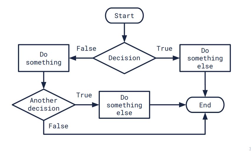 Mohamed Gamal on LinkedIn: #programming #problemsolving #flowcharts # ... Mohamed Gamal on LinkedIn: #programming #problemsolving #flowcharts # ...