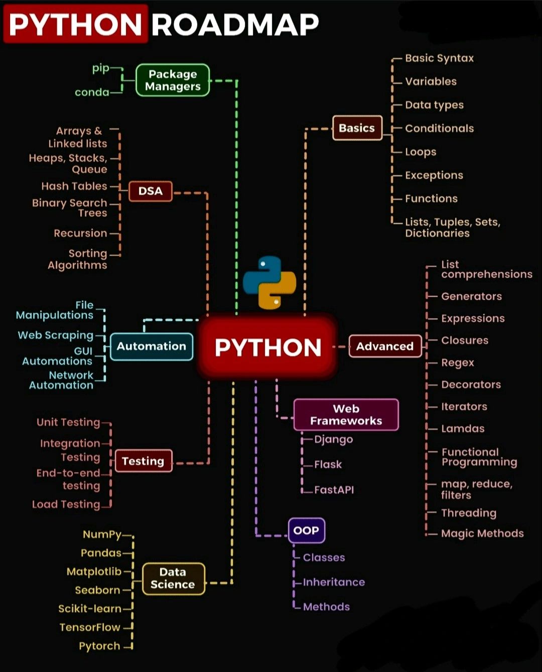 Rohit Rathore on LinkedIn: #python Rohit Rathore on LinkedIn: #python