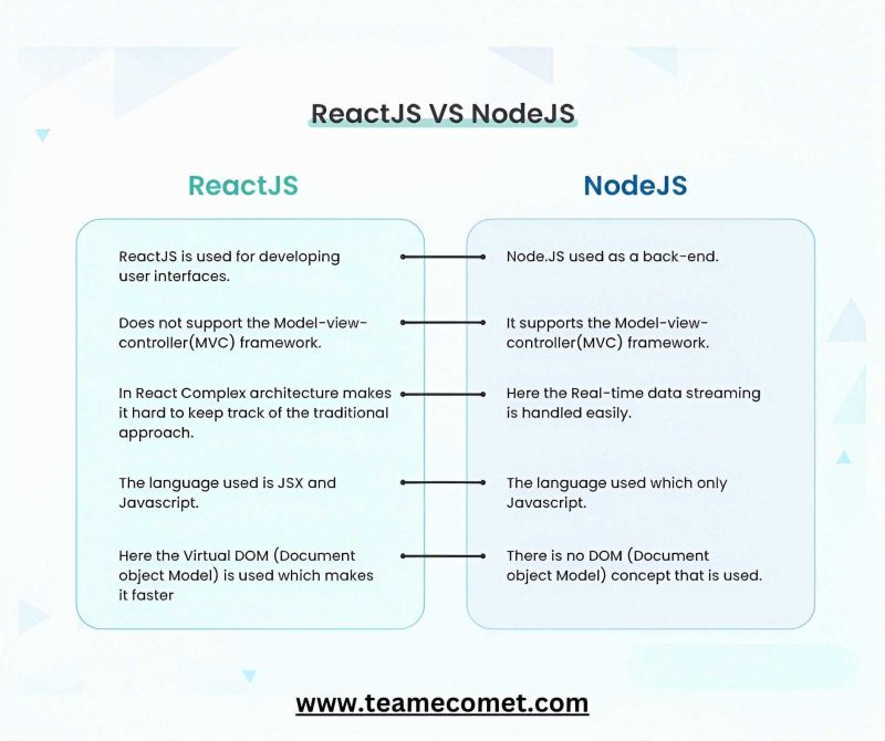 eComet Technologies on LinkedIn: #development #reactjs #nodejs eComet Technologies on LinkedIn: #development #reactjs #nodejs