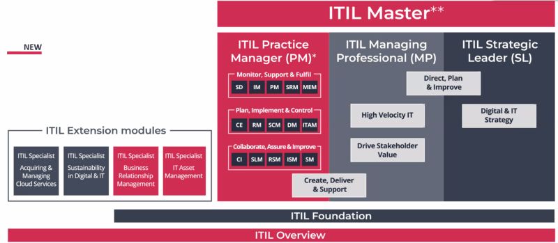 ITIL® v4 on LinkedIn: ITIL® 4 Specialist: Business Relationship ... ITIL® v4 on LinkedIn: ITIL® 4 Specialist: Business Relationship ...