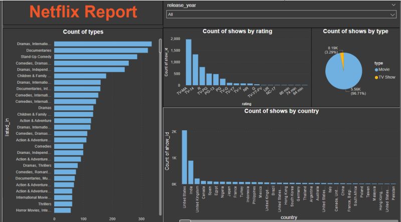 Omar Ahmed on LinkedIn: #powerbi #python #dataanalysis #netflix #kaggle ... Omar Ahmed on LinkedIn: #powerbi #python #dataanalysis #netflix #kaggle ...