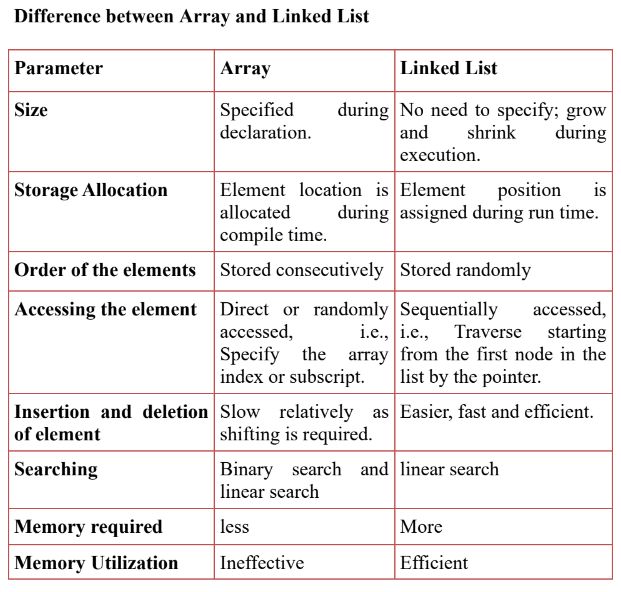 Sandhya Tiwari on LinkedIn: #datastructures #algorithms #linkedlists # ... Sandhya Tiwari on LinkedIn: #datastructures #algorithms #linkedlists # ...
