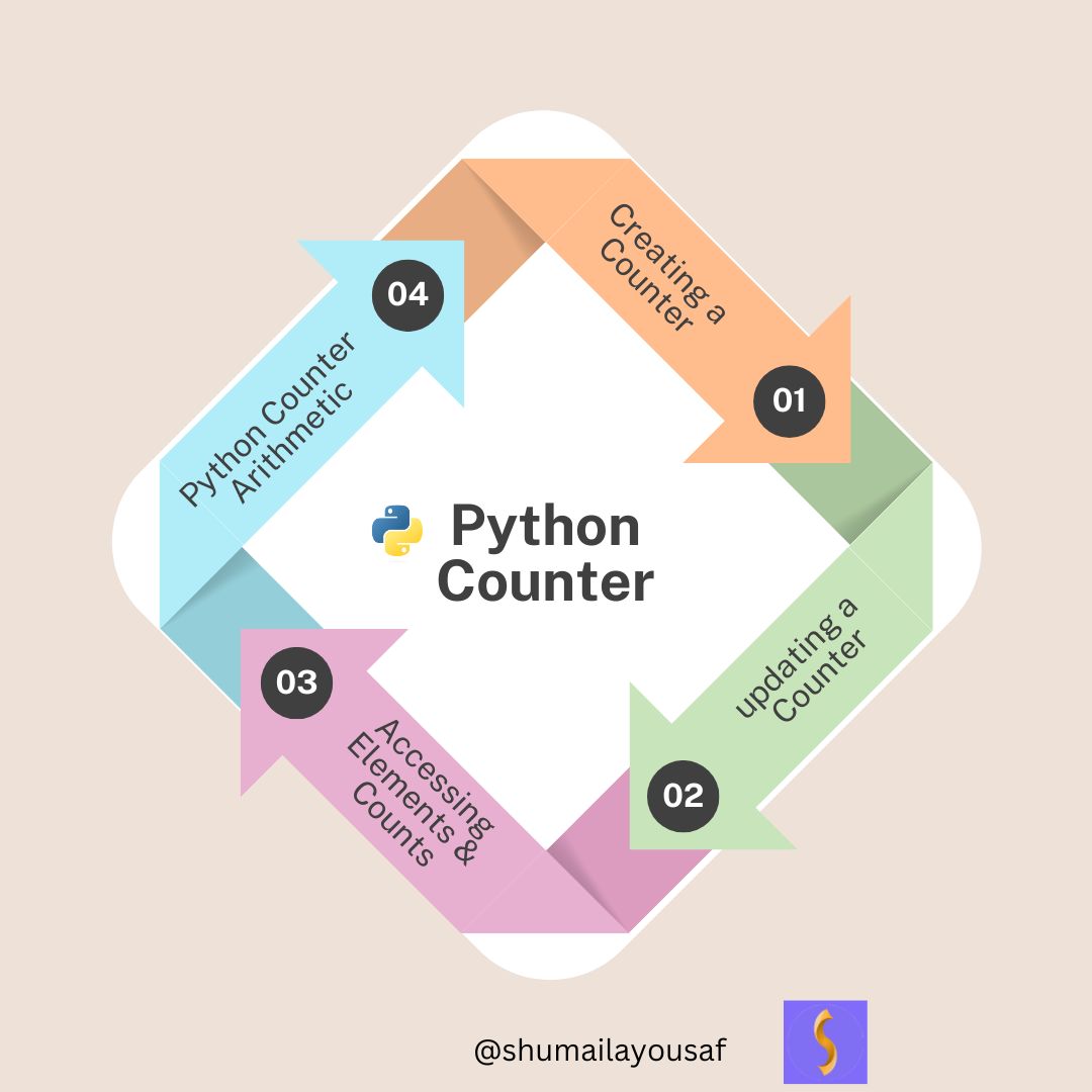 SoftAsia Tech on LinkedIn: #pythonprogramming #counter #datascience # ... SoftAsia Tech on LinkedIn: #pythonprogramming #counter #datascience # ...