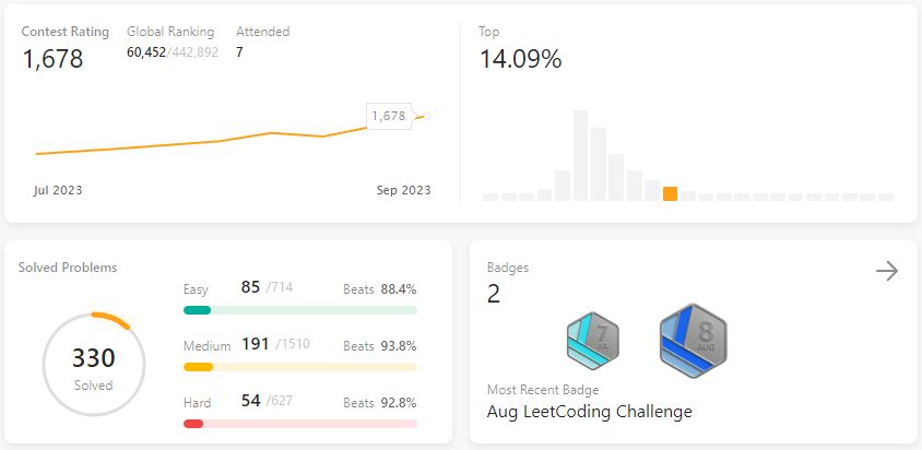 Harsh Sindhu on LinkedIn: #leetcode Harsh Sindhu on LinkedIn: #leetcode