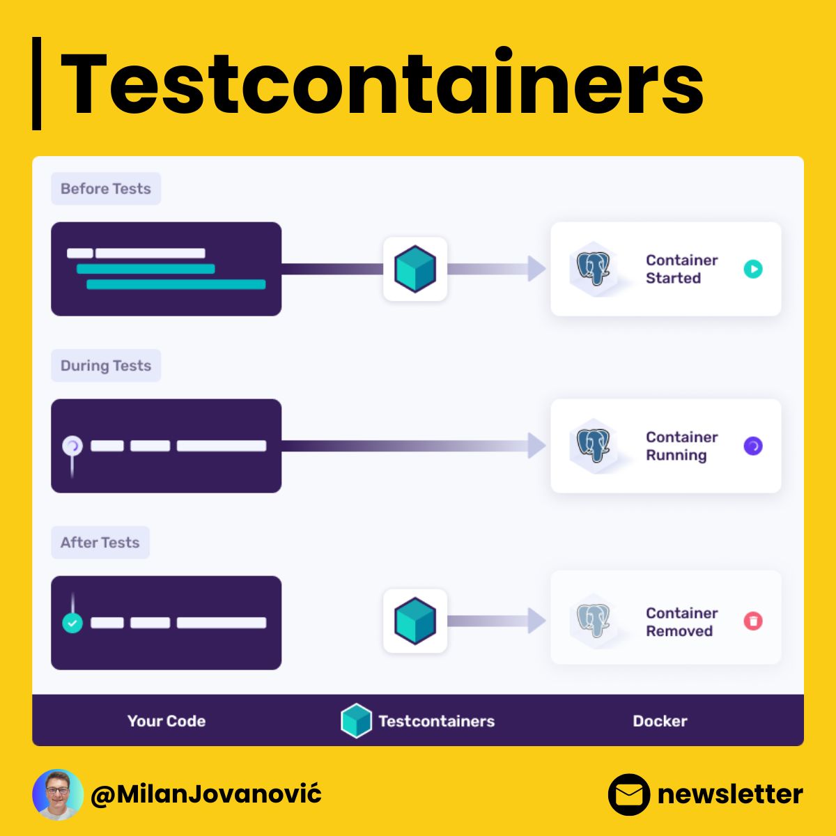 Milan Jovanović on LinkedIn: How do you write integration tests using ... Milan Jovanović on LinkedIn: How do you write integration tests using ...