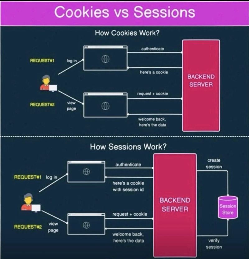 kishan Singh on LinkedIn: Difference between Cookies and sessions.... kishan Singh on LinkedIn: Difference between Cookies and sessions....