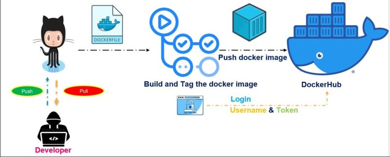 Automate Docker Workflow with GitHub Actions | Denish Jackson Komakech ... Automate Docker Workflow with GitHub Actions | Denish Jackson Komakech ...