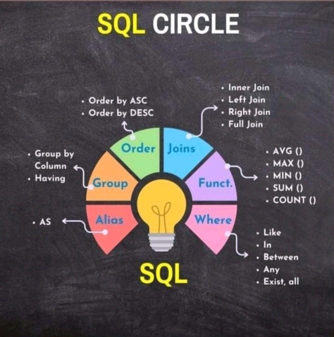 Shruthi Agasimani on LinkedIn: #sql #dataanalysis #techskills Shruthi Agasimani on LinkedIn: #sql #dataanalysis #techskills