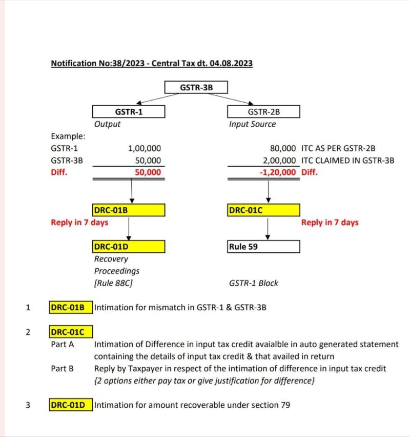 CA Abhishek Malpani on LinkedIn: Procedure for handling of Difference ... CA Abhishek Malpani on LinkedIn: Procedure for handling of Difference ...