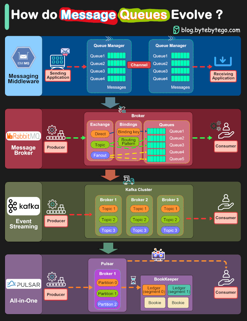 Akash Kumar on LinkedIn: How message queues increase system reliability ... Akash Kumar on LinkedIn: How message queues increase system reliability ...
