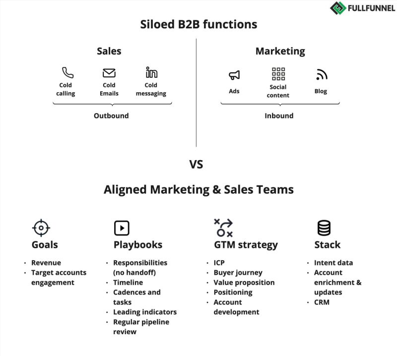 Fullfunnel.io on LinkedIn: #b2bmarketing Fullfunnel.io on LinkedIn: #b2bmarketing