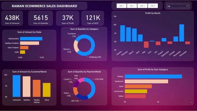 Abhishek Kumar Roy on LinkedIn: #powerbi #dataanalytics #firstproject # ... Abhishek Kumar Roy on LinkedIn: #powerbi #dataanalytics #firstproject # ...