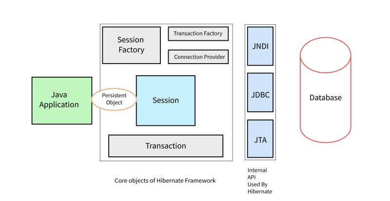 Amarjeet kumar on LinkedIn: Hibernate Architecture Hibernate is a Java ... Amarjeet kumar on LinkedIn: Hibernate Architecture Hibernate is a Java ...