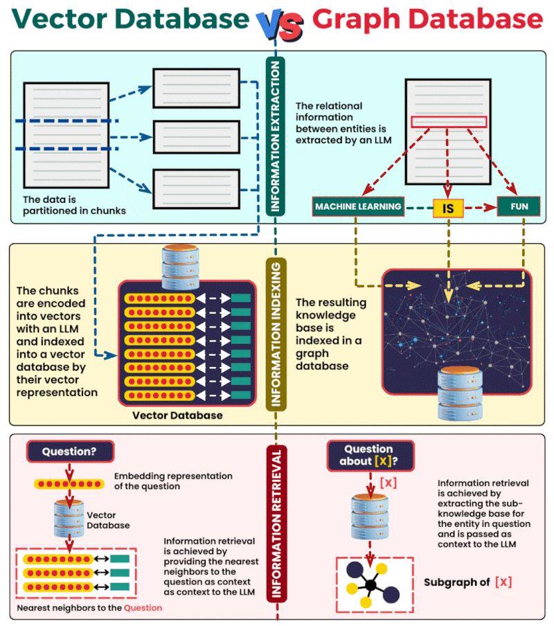 bigdata specialist on LinkedIn: vector vs graph database bigdata specialist on LinkedIn: vector vs graph database