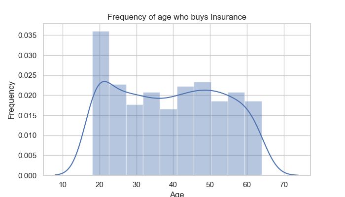 Aditya Sharma on LinkedIn: #dataanalysis #python #seaborn #prodigyinfotech Aditya Sharma on LinkedIn: #dataanalysis #python #seaborn #prodigyinfotech
