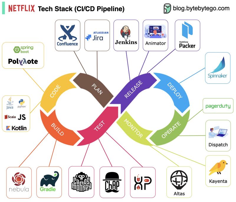 Stefan Lazarevic on LinkedIn: netflix tech stack Stefan Lazarevic on LinkedIn: netflix tech stack