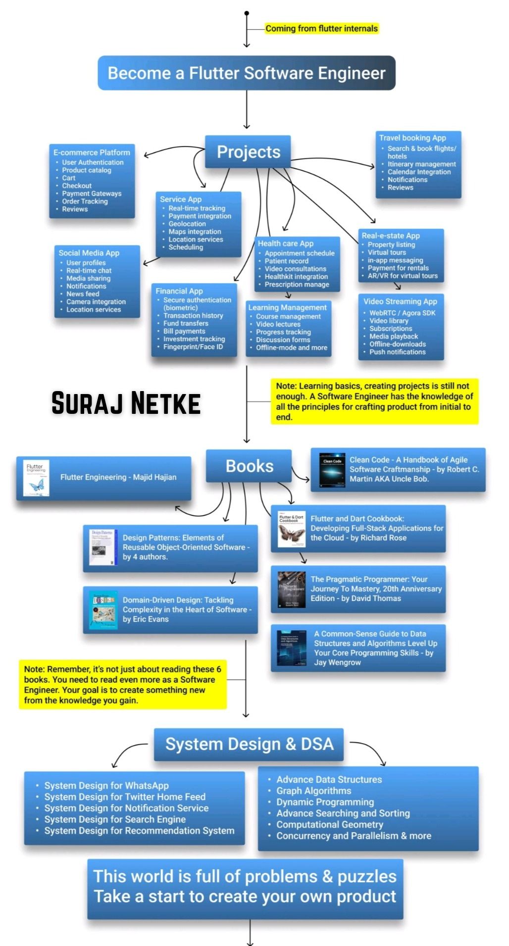 Suraj Netke🌟 on LinkedIn: #flutterdevelopment #softwareengineering # ... Suraj Netke🌟 on LinkedIn: #flutterdevelopment #softwareengineering # ...