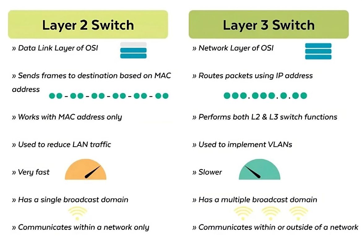 Rishabh Pandey on LinkedIn: 👉Difference between L2 and L3 switch..😇😇 Rishabh Pandey on LinkedIn: 👉Difference between L2 and L3 switch..😇😇