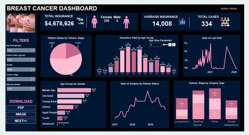 Abiola Adebayo on LinkedIn: #dataanalytics #tableau #sql Abiola Adebayo on LinkedIn: #dataanalytics #tableau #sql