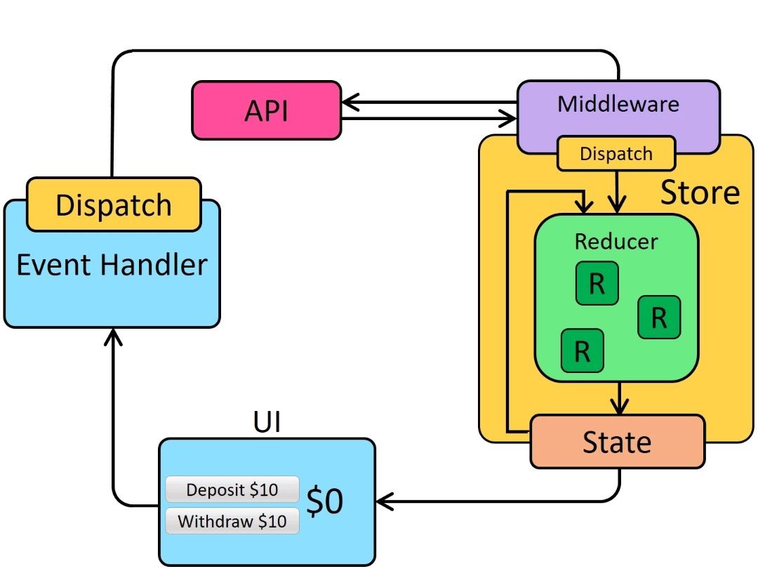 Ghyoor Qasim on LinkedIn: #redux #redux #reduxtoolkit #reduxjs Ghyoor Qasim on LinkedIn: #redux #redux #reduxtoolkit #reduxjs